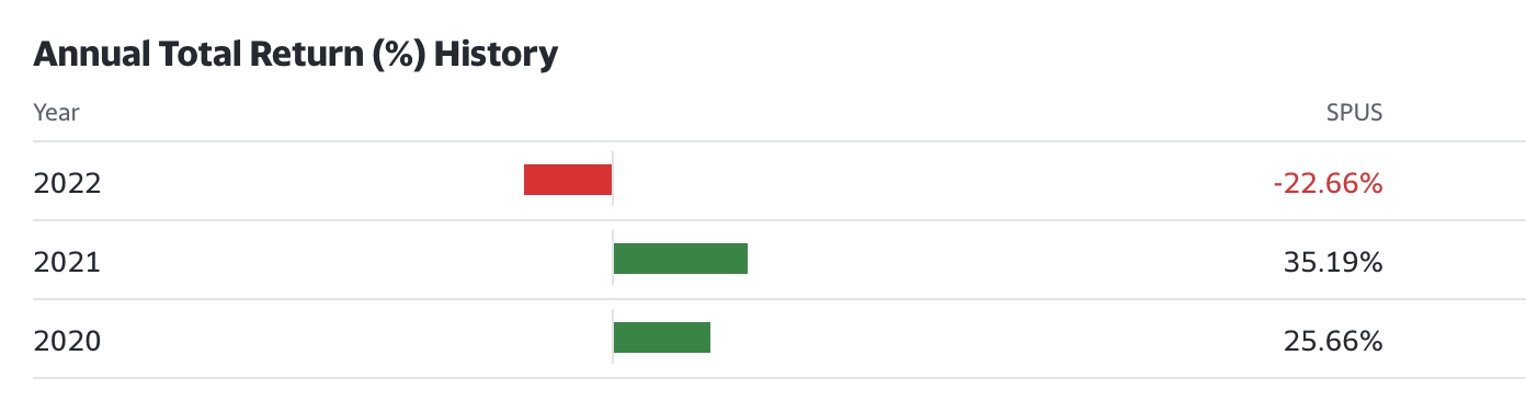 صندوق SPUS الذي يتبع مؤشر ال S&P 500 ويوافق الشريعة الاسلامية - الذكاء ...
